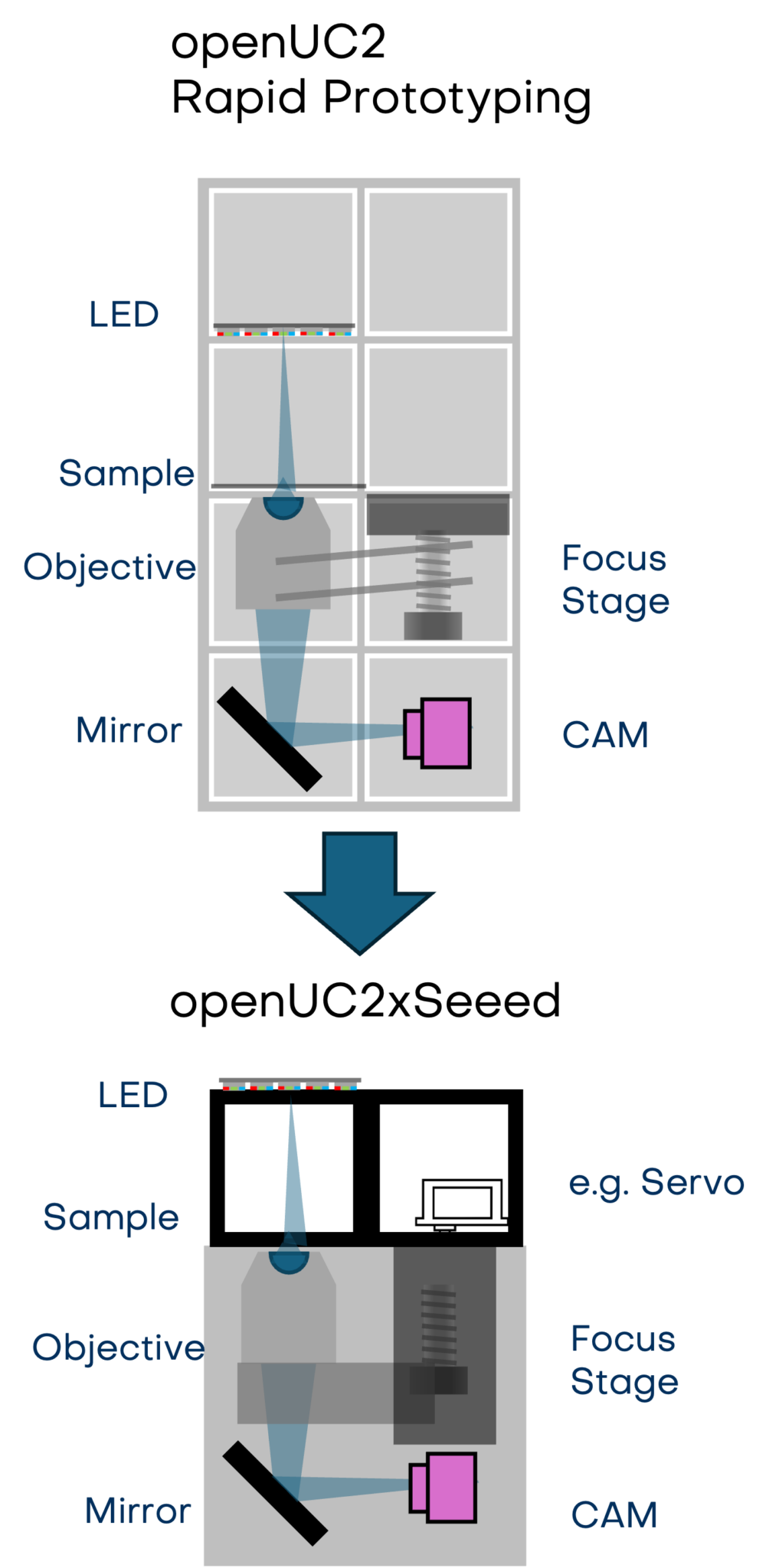openUC2xSeeed Studio Xiao Microscope - openUC2