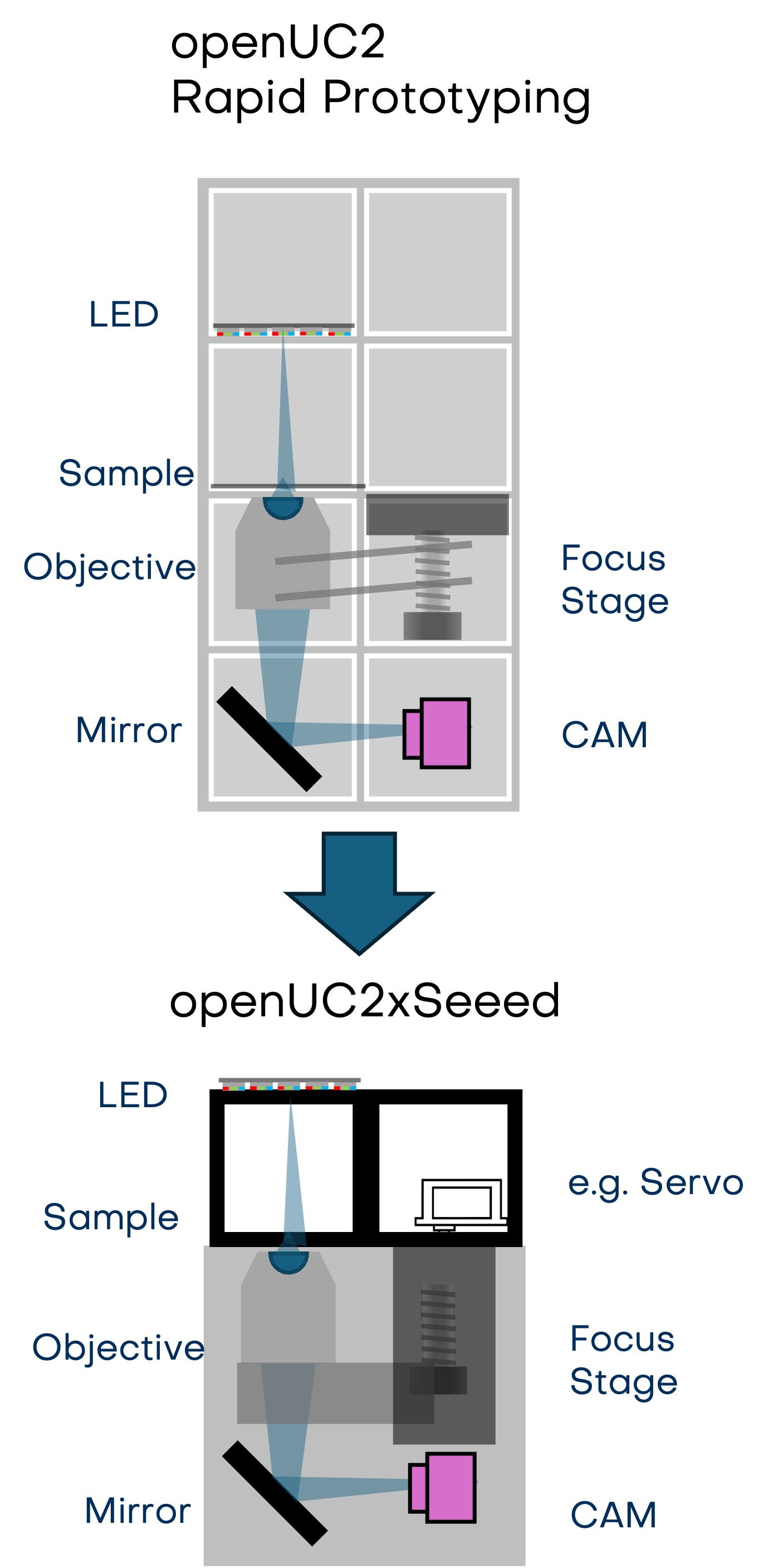 openUC2xSeeed Studio Xiao Microscope - openUC2